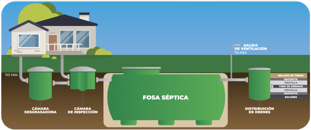 Consejos Prácticos para la Instalación de Fosas Sépticas: Evita Errores ...